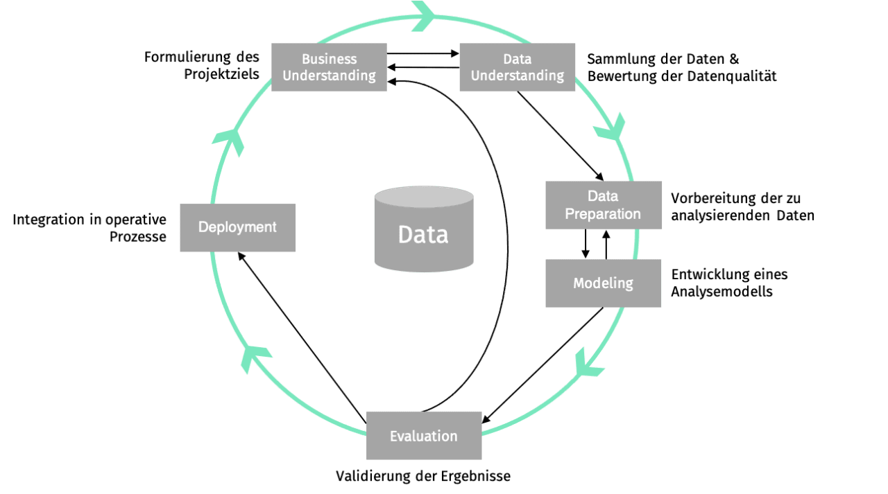 Wie man Data Science Projekte meistert - westphalia-datalab.com